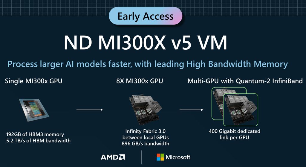 搭配CDNA3架構、192GB記憶體，AMD新資料中心GPU來了 | iThome